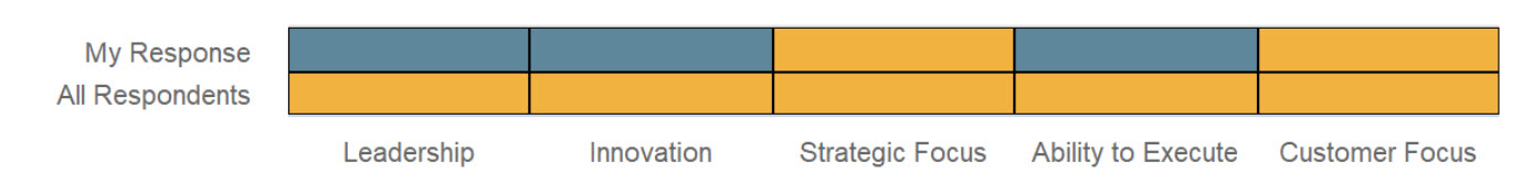 Tables and Heatmaps – Brilliant Assessments