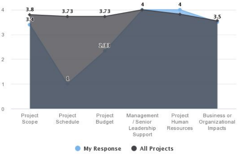 Area Charts – Brilliant Assessments