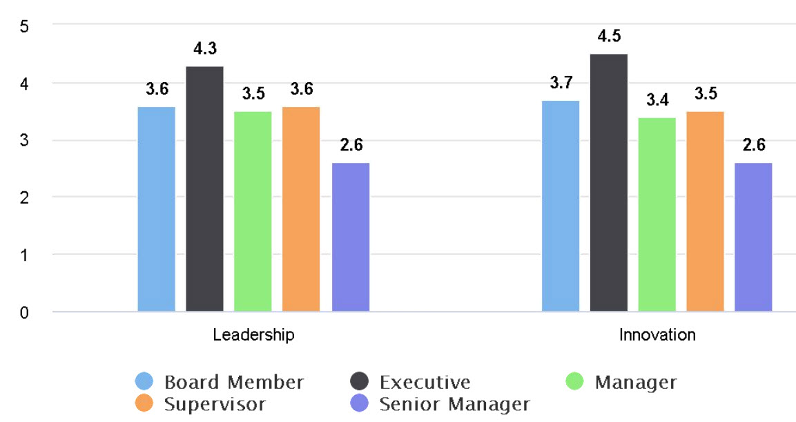 Multi Vertical Bar Charts – Brilliant Assessments