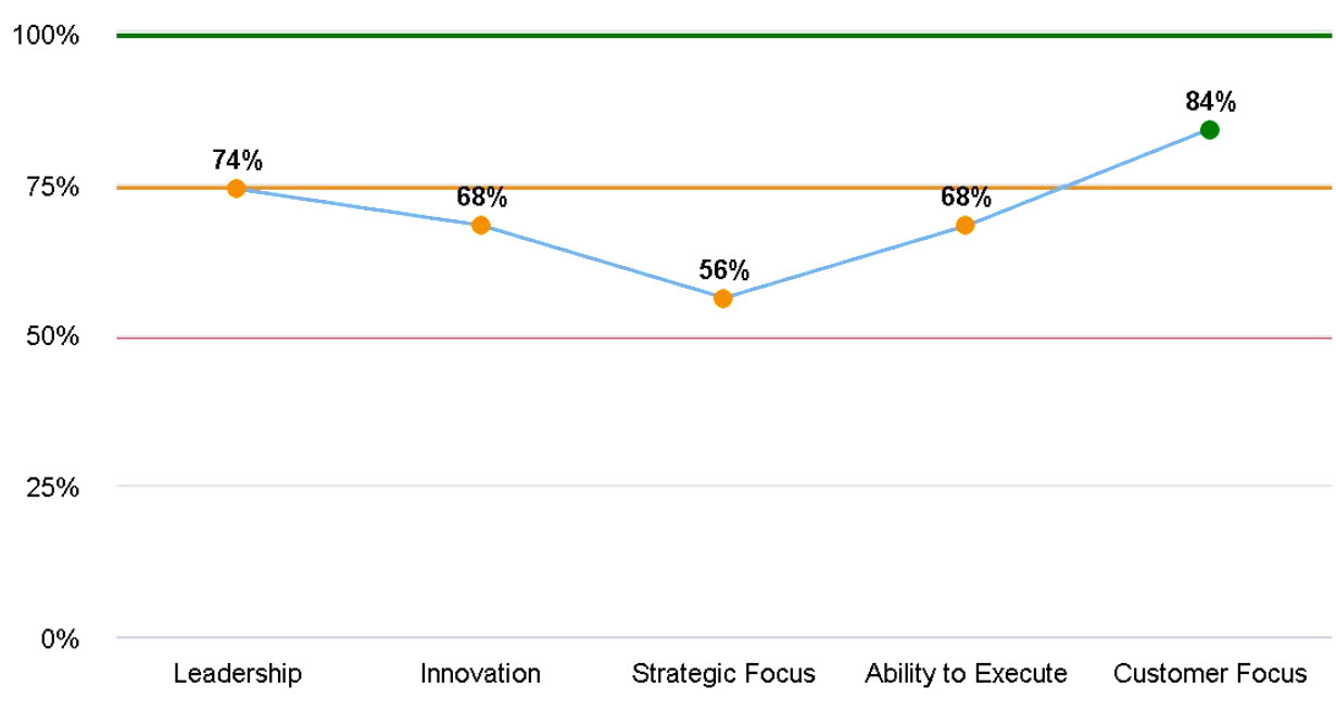 Line Charts – Brilliant Assessments