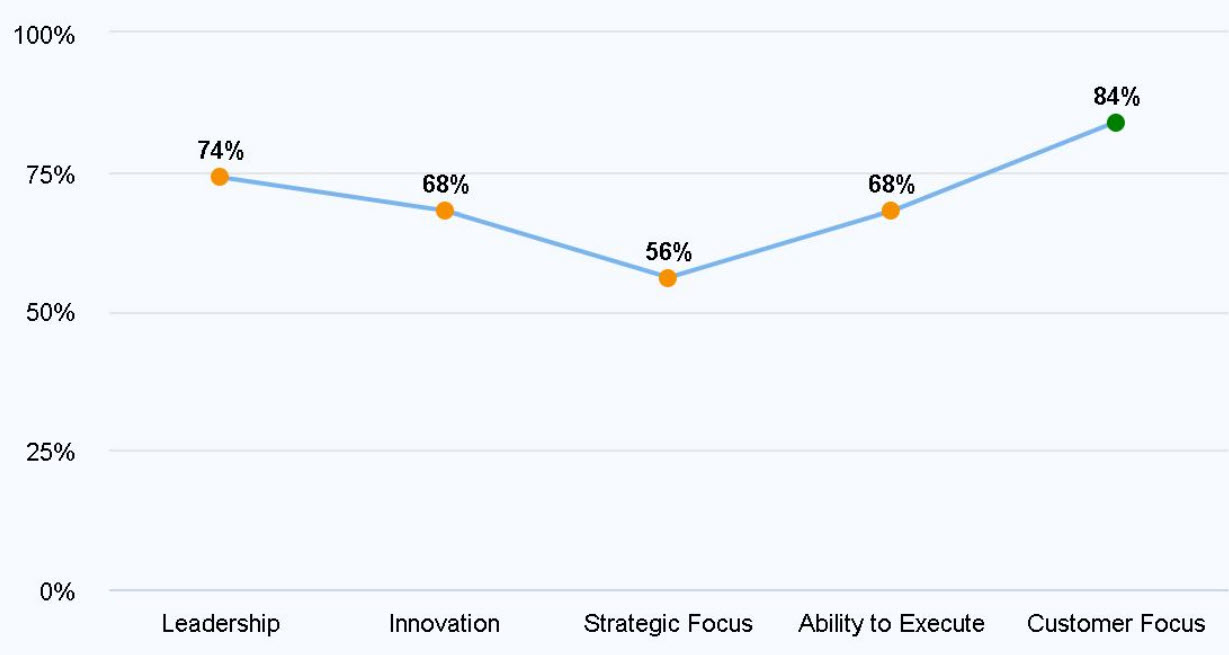 Line Charts – Brilliant Assessments