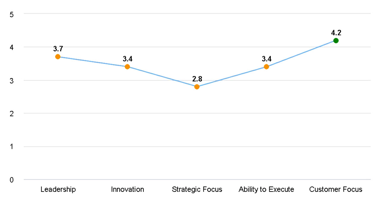Line Charts – Brilliant Assessments