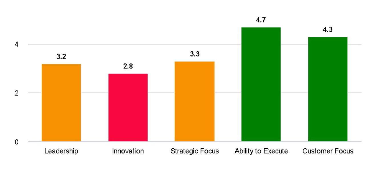 Vertical Bar Charts – Brilliant Assessments