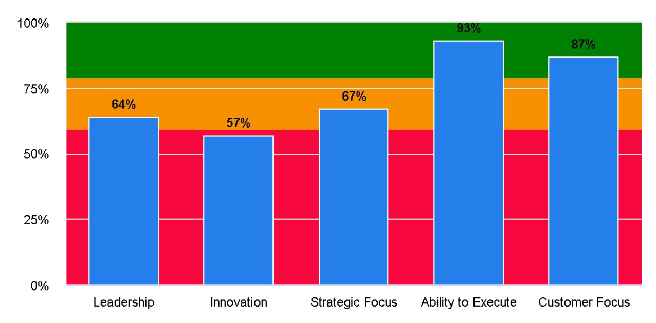 Vertical Bar Charts – Brilliant Assessments