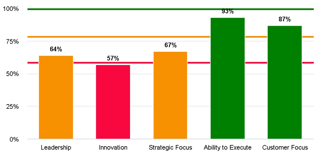 Vertical Bar Charts – Brilliant Assessments